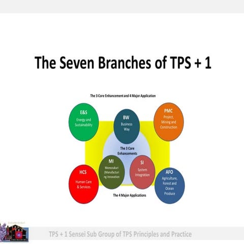 The 7 Branches of TPS + 1 | PPTX