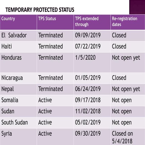 Updated Temporary Protected Status Chart | PDF