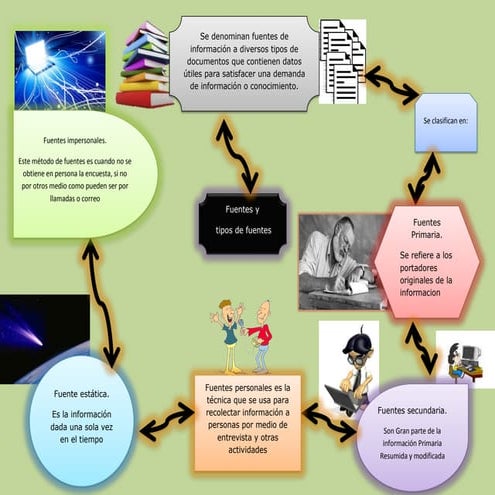 Trabajo de las fuentes y tipos de fuentes | PDF