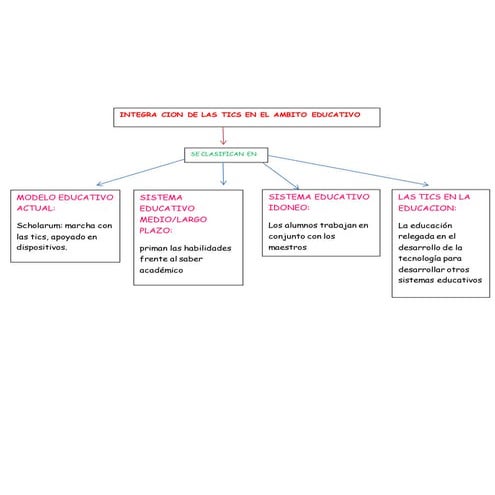 Mapa conceptual jennifer internet | PDF