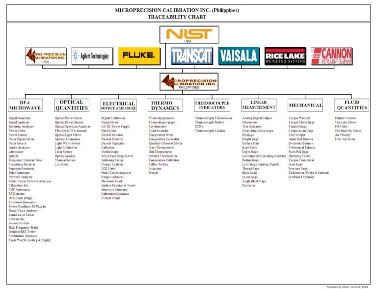 Traceability flowchart