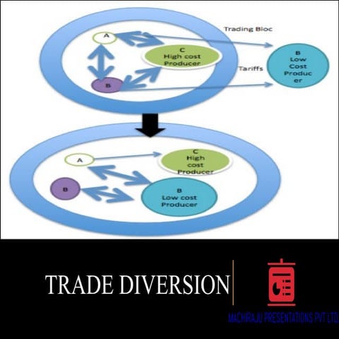 Trade diversion: a outcome of Regional economic integretion | PPT