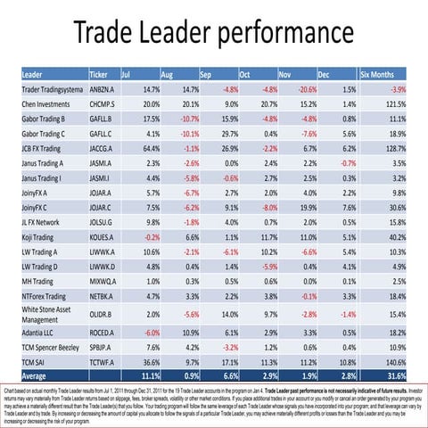Trade leader performance | PPTX