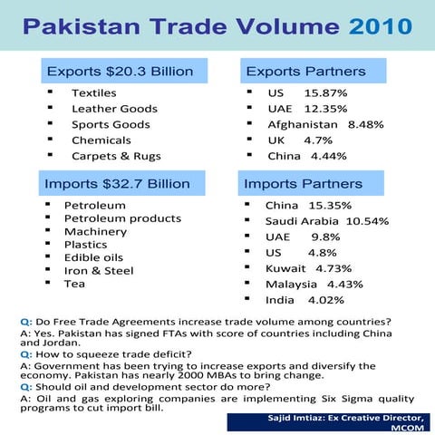 Pakistan Trade Volume 2010 | PDF