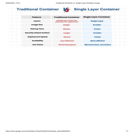 Traditional Container vs. Single Layer Container | PDF