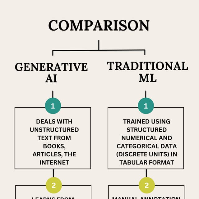 traditional verses generative ai comparison | PDF