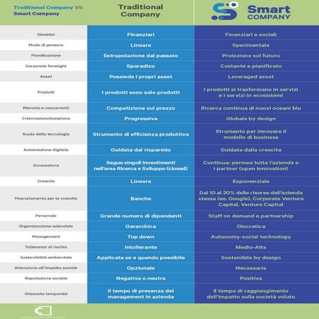 Traditional Company VS Smart Company | PDF