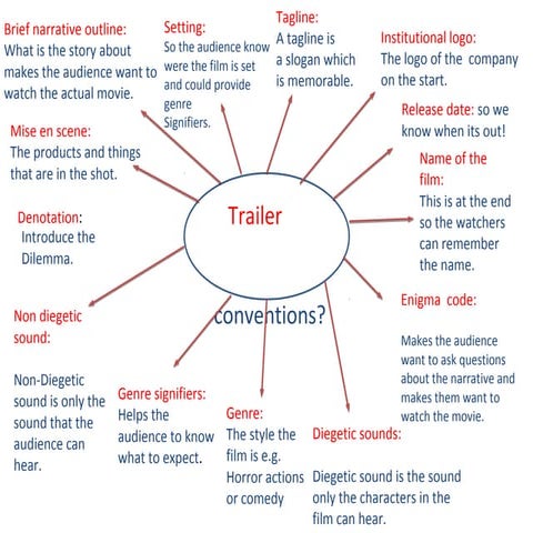 Trailer conventions mind map | ODP