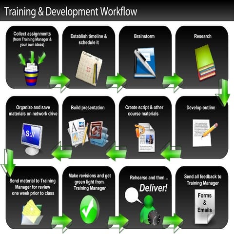Training Development Workflow | PPT