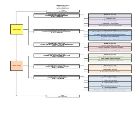 Training pathway flori | PDF | Gardening | Home & Garden