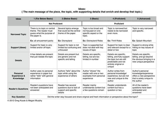 Grammar assessment rubric | DOC