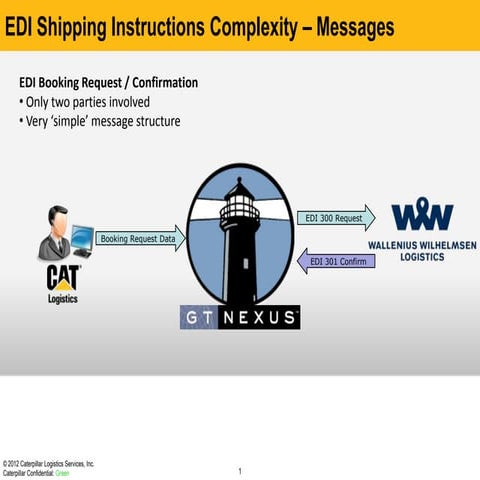 Cat EDI Transactions | PPTX