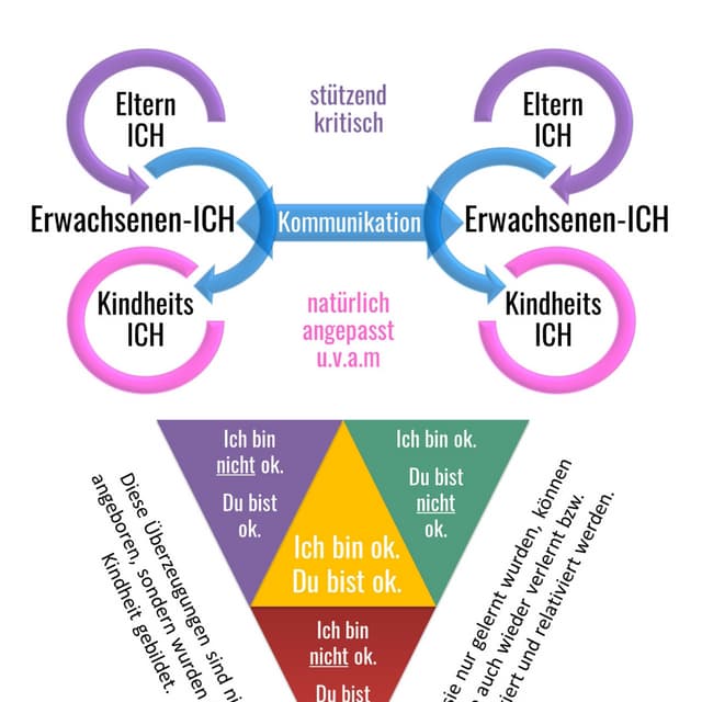 Vier Elemente der Transaktionsanalyse | PDF