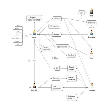 Transfer of Property Overview - Geraj Vinoth Wilfer | PDF