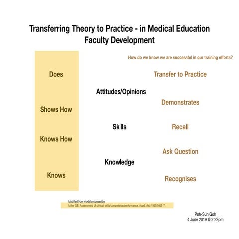 Transferring Theory to Practice in Medical Education Faculty ...