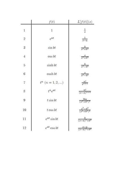Tabla De Dualidad Transformada Z Transformada De Laplace Y Discreta