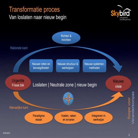 Transformatie proces | PPTX