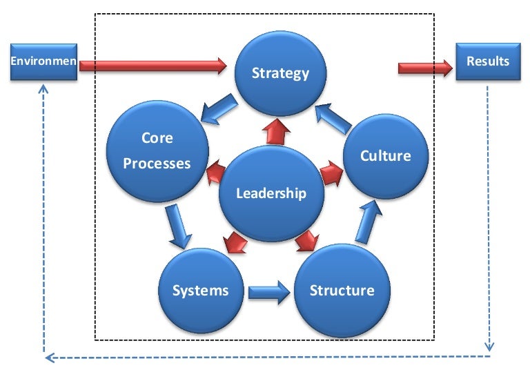 Transformation model