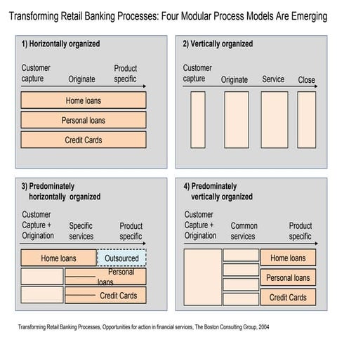 Transforming Retail Banking Processes: Four Modular Process Models Are ...