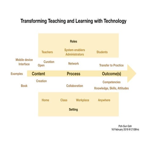 Transforming Teaching and Learning with Technology | PDF