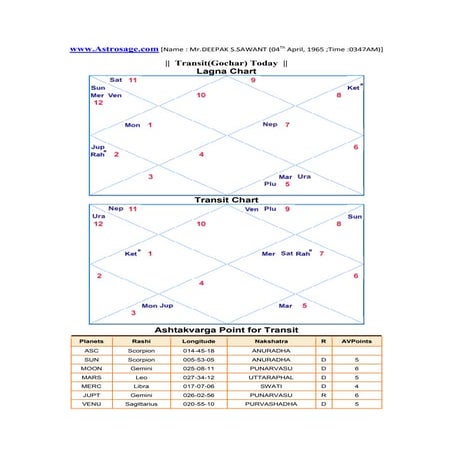 Astrosage !! lagna and transit chart !! | DOCX