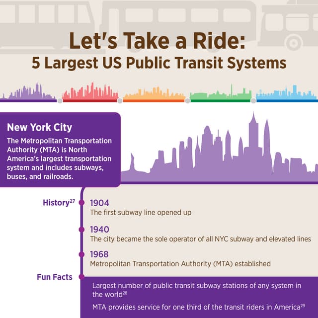 Let's Take a Ride: 5 Largest U.S. Public Transit Systems | PDF