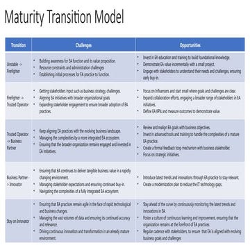 Transition Model dor Enterprise architecture maturity | PPTX