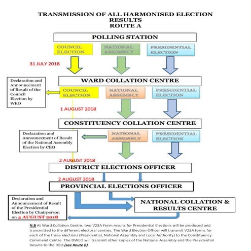 Transmission of all harmonised election results route a | PDF