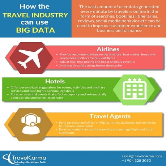 How the Travel Industry can use Big Data | PDF