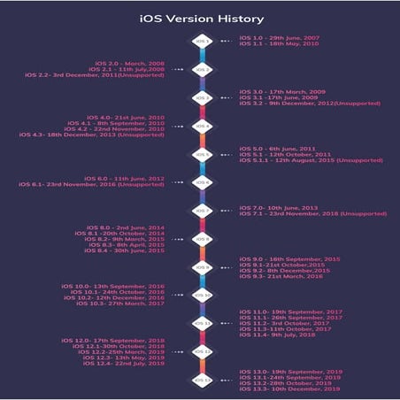 iOS Versions History