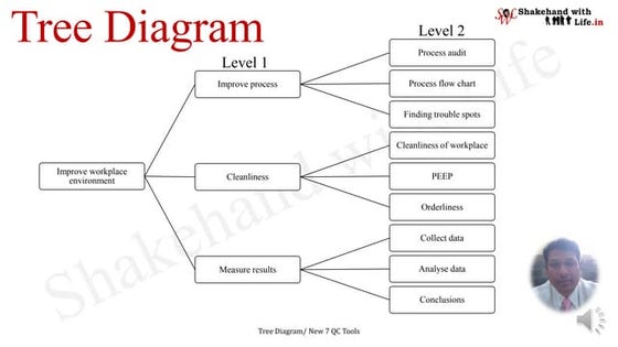 New 7 QC Tools | 7 Management Development Tools | PDF
