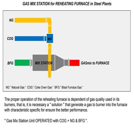 GAS MIX STATION for REHEATING FURNACE | PPTX