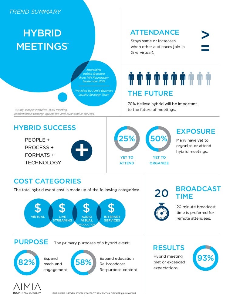 Infographic -- Summary Trends for Hybrid Meetings