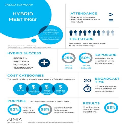 Infographic -- Summary Trends for Hybrid Meetings | PDF