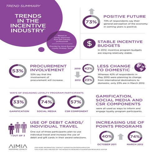 Infographic -- Trends in the Incentive Industry | PDF