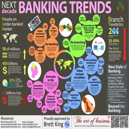 Next decade banking trends | PDF