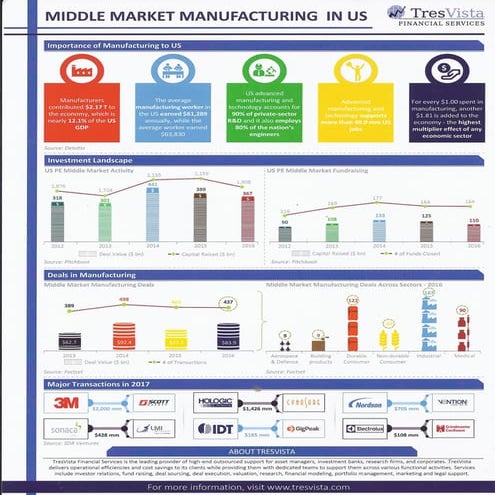 Infographic - Middle Market Manufacturing in US | PDF