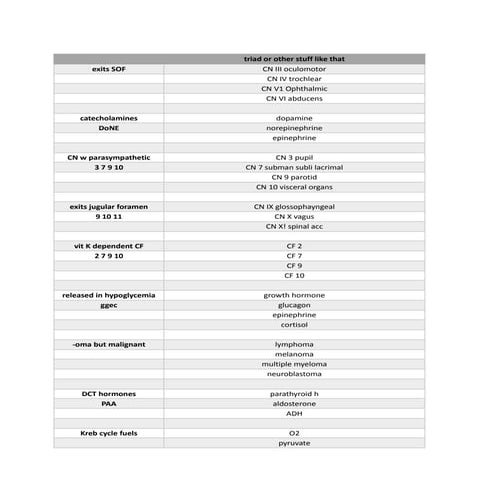 Medical Triads | DOCX