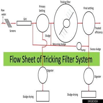 Trickling filter | PPTX