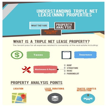 Understanding Triple Net Lease Properties | PDF