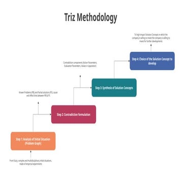 Triz methology for financial freedom for every one | PPTX