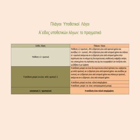 πλάγιοι υποθετικοί λόγοι | PDF