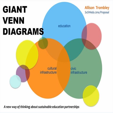 Giant Venn Diagram: New Approaches to Educational Partnerships | PPTX
