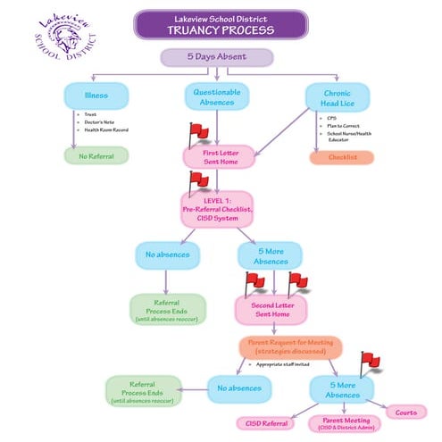 Truancy flow chart 8 2010 | PDF