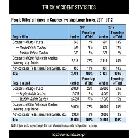 Truck Accident Statistics | PPT