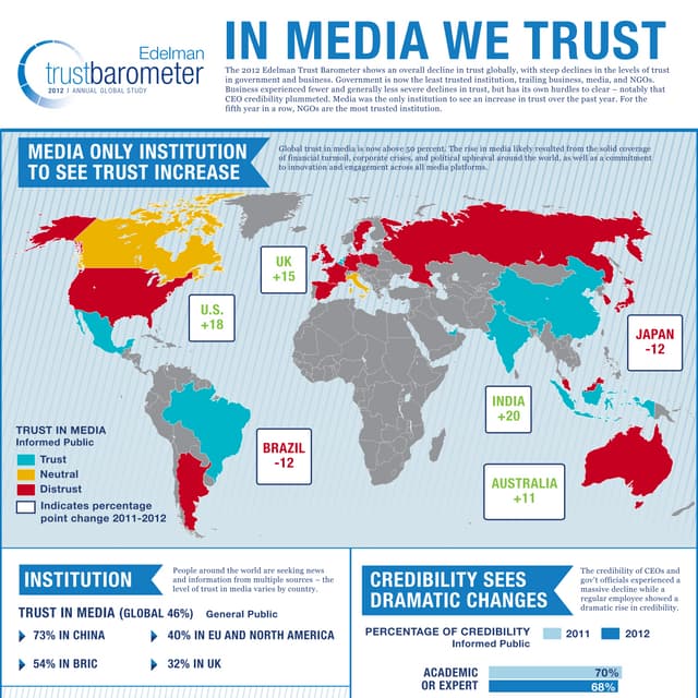 2012 Edelman Trust Barometer infographic | PDF | Media Industry ...