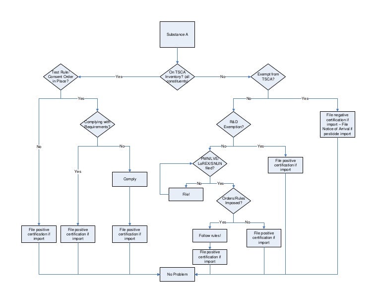 TSCA Compliance Chart