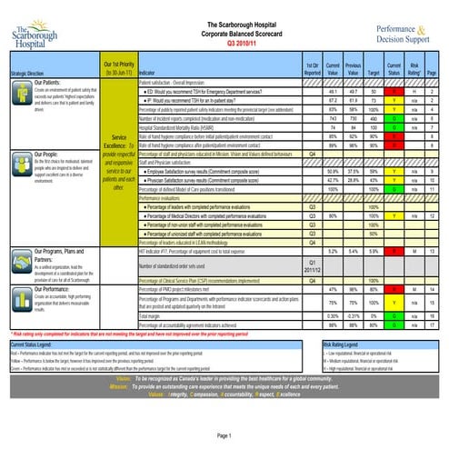 The Scarborough Hospital Corporate Scorecard Q3 2010/11 | PPT