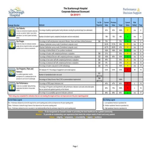 Tsh scorecard corporate - 2010 11 q4[1] | PDF