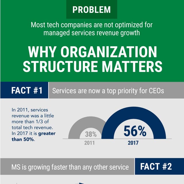 [Infographic] Why Managed Services Organization Structure Matters | PDF